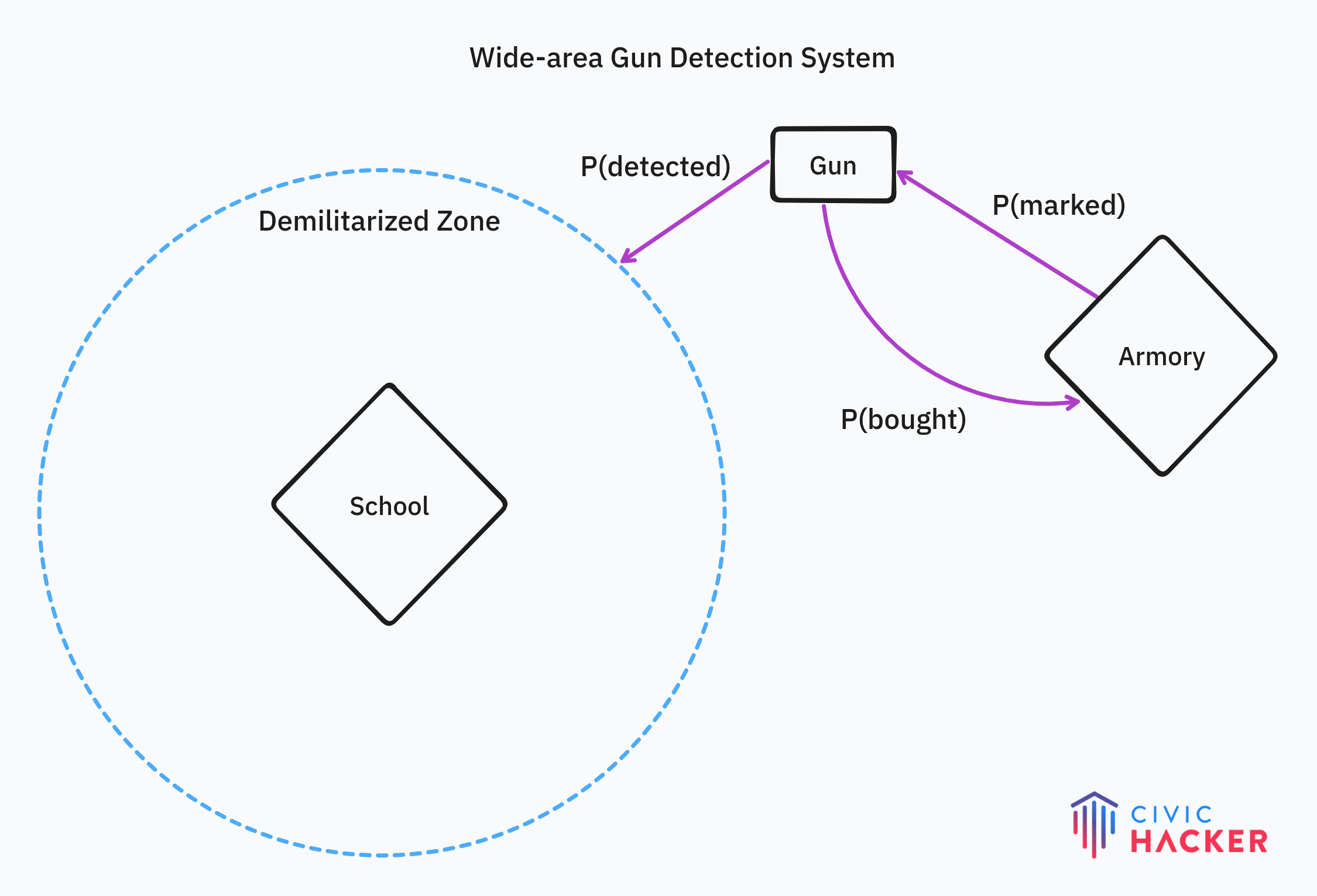 Hack On Guns. A civichacker.com research project